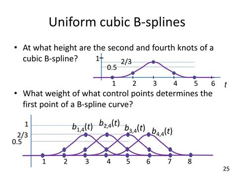 Ppt Splines Iv B Spline Curves Powerpoint Presentation Free
