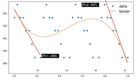 Javascript How Do I Calculate Control Pointhandle X Position For A Cubic Bezier Curve If I