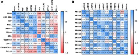 Pair Matched Samples Showed Consistent Correlations Among Sample Pairs