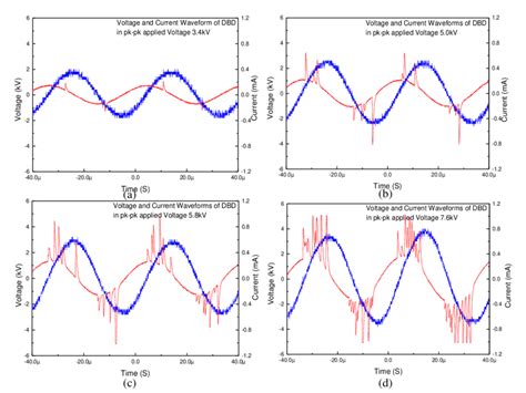 Voltage And Current Waveforms Download Scientific Diagram