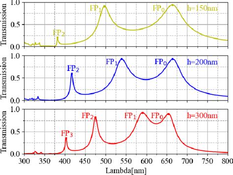 Figure 3 From Optical Selective Transmission Properites Of Annular Aperture Array Semantic Scholar
