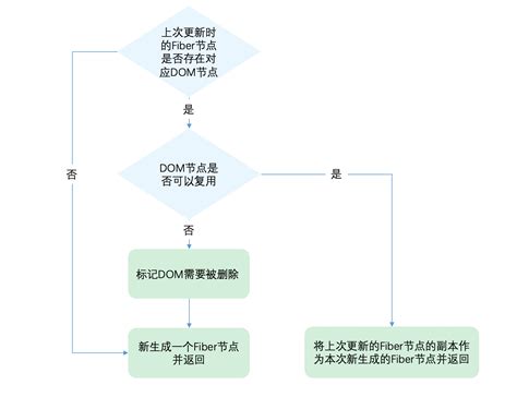 React技术揭秘