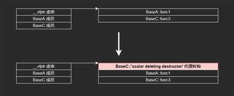 C虚析构 怎么可以吃突突 博客园