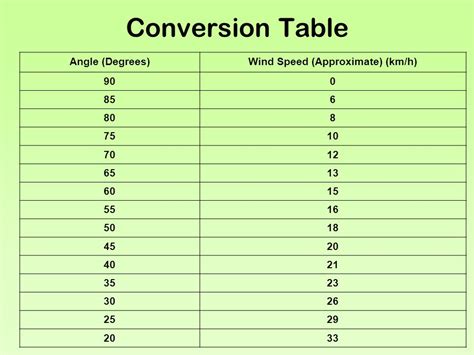 Anemometer Wind Speed Chart A Visual Reference Of Charts Chart Master