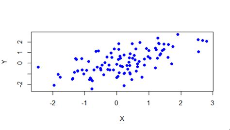 Classify The Degree Of Correlation Of The Variables Chegg
