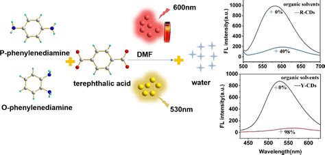 Determination Of Trace Water Using Fluorescence Probes Based On