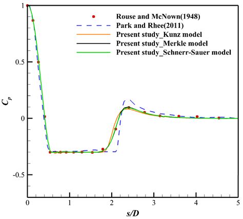 Numerical Investigation Of Cavitation Models Combined With Rans And Pans Turbulence Models For