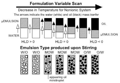 Phase Behavior Transition And Emulsion Transitional Inversion Due To A Download Scientific