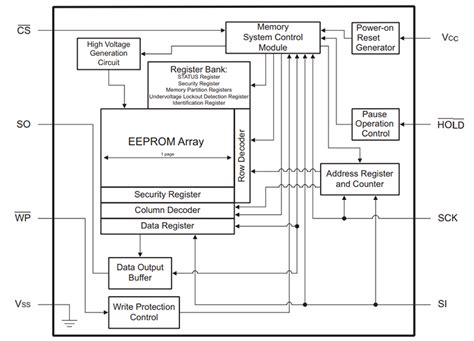 CS Kbit SPI Serial EEPROMs Microchip Technology Mouser
