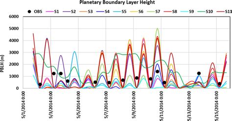 Planetary Boundary Layer Height Model Simulations Vs Observed Where Download Scientific