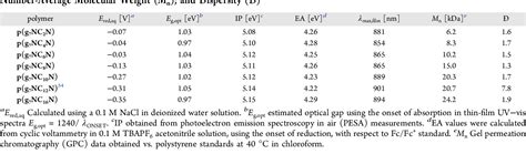 Table 1 From Synthetic Nuances To Maximize N Type Organic