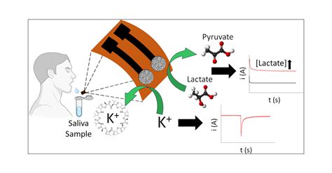 Laser Induced Graphene Decorated With Platinum Nanoparticles For Electrochemical Analysis Of