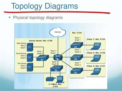 Illustrating Logical Topology With A Diagram