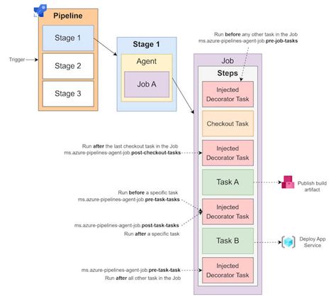 🚀 I Am In Your Pipeline Decorating It With Compliance 🛠️🔒 Devjev Nl Azure Cloud Security