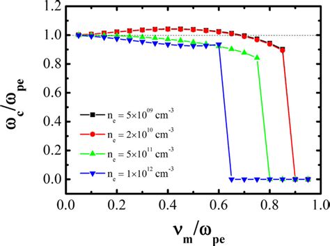 Normalized Cutoff Frequency ω C ω Pe Over Normalized Collision Download Scientific