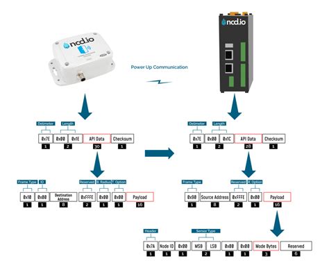 C1D2 Industrial IoT Wireless Door Open Closed Sensor API Overview NCD Io