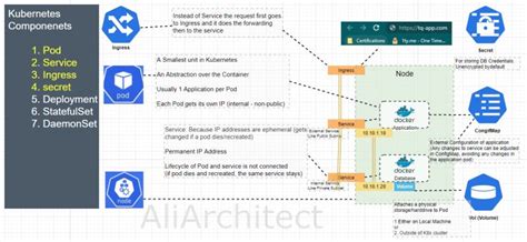 ali sajjad mohammed on linkedin kubernetes docker containerization