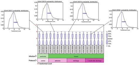 Distribution Features Of The Expression Data After Normalization Of All Download Scientific