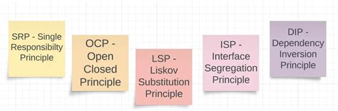 A Solid Guide To SOLID Principles NeatCode
