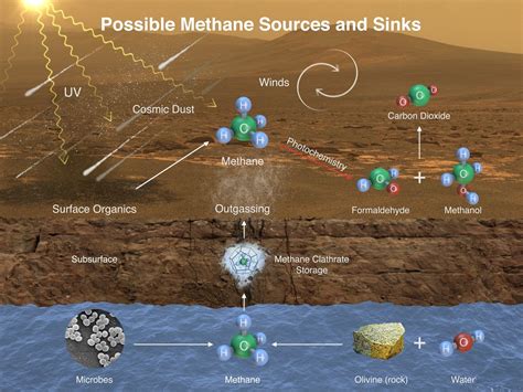 Possible Methane Sources And Sinks Nasa Science