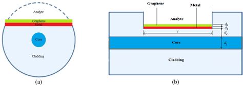 Figure 1 From Few Mode Optical Fiber Surface Plasmon Resonance Sensor