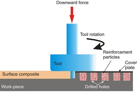 Schematic Illustration Of Surface Composite Fabrication By Fsp Download Scientific Diagram