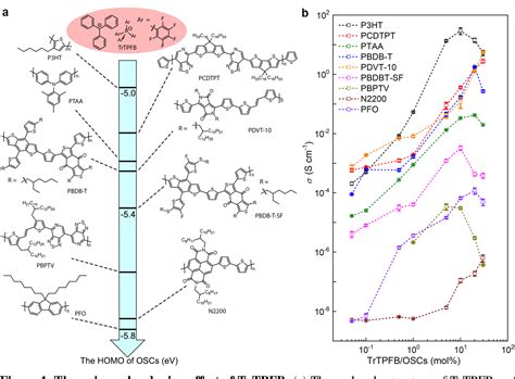 Figure 1 From Universal And Efficient P Doping Of Organic