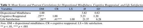 Table 1 From Relationship Between Dispositional Mindfulness And Life