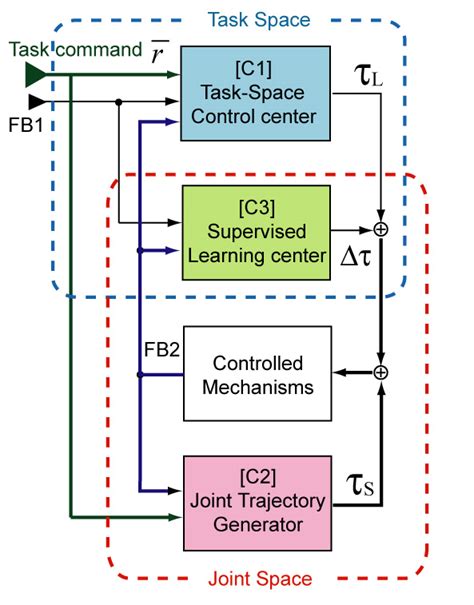 Full Body Motion Control And Learning For Biped Humanoids