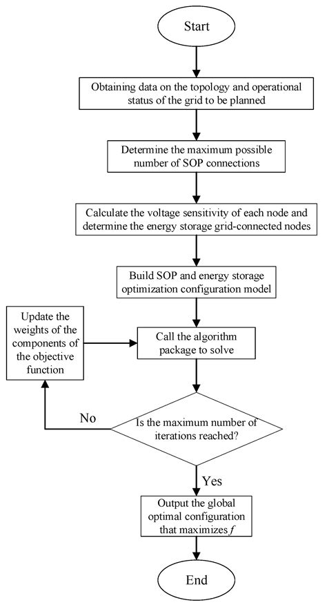 Optimal Configuration Of Soft Open Point And Energy Storage Based On Snowflake Shaped Grid