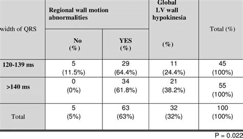 Distribution Of QRS Complex Width And Regional Wall Motion Abnormalities Download Table