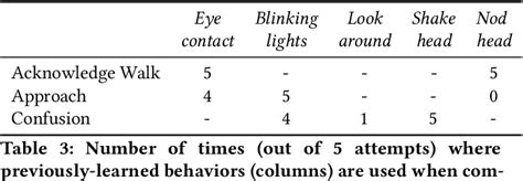 Table 3 From Generative Expressive Robot Behaviors Using Large Language