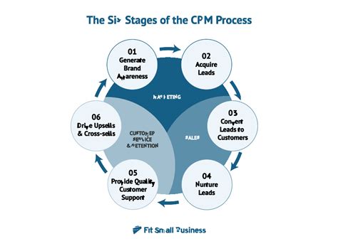 What Is A CRM Process Steps To Create Your Own