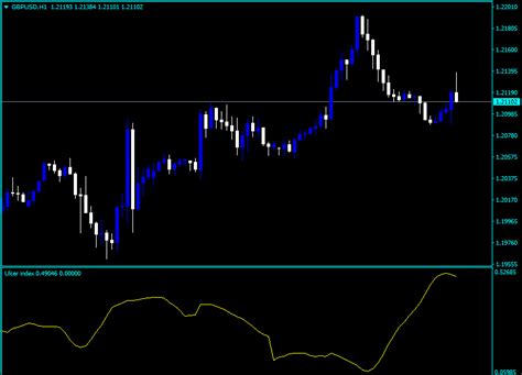 ulcer index indicator for mt4