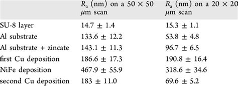 Surface Roughness Values After Each Production Step Download Scientific Diagram
