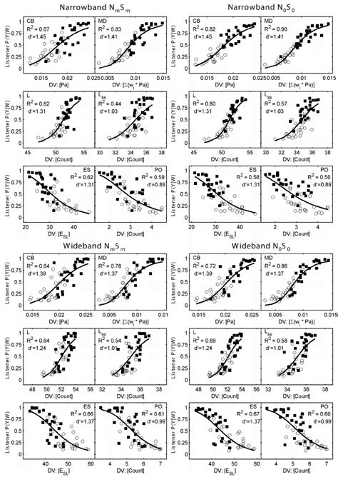 Model Predictions Logistical Regression Was Used To Quantify The