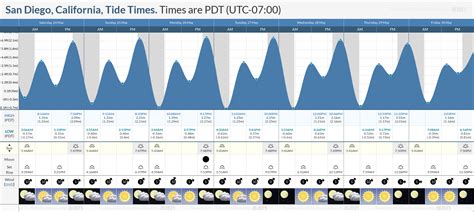 High Tide And Low Tide Chart