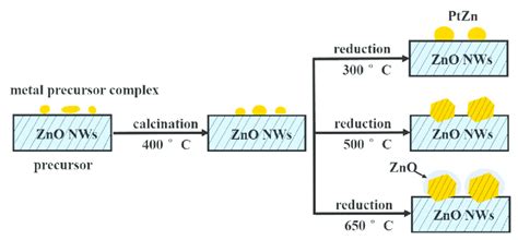 Scheme 1 Schematic Diagram Illustrates The Structural Evolution And
