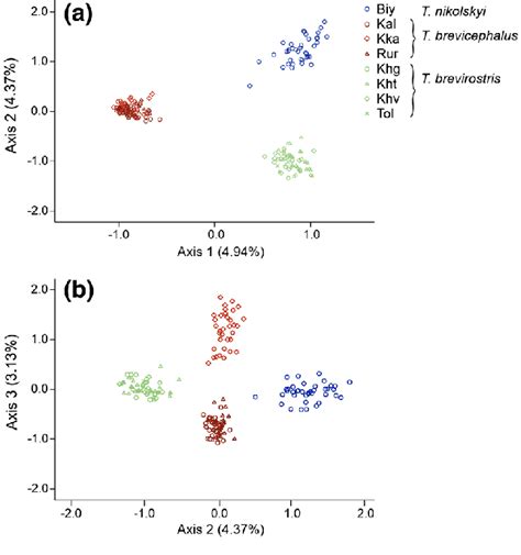 A First Two Axes Of A Factorial Correspondence Analysis Fca Based On