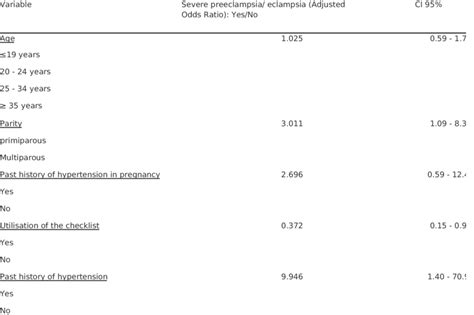 Multivariate Analysis Of Variables With Significant Association To The