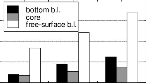 Integrated Wave Induced Dissipation By Region Normalized By Download Scientific Diagram