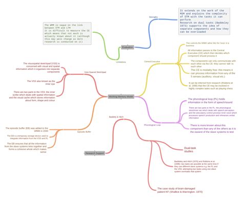 Working Memory Model Evaluation Research Support Coggle Diagram