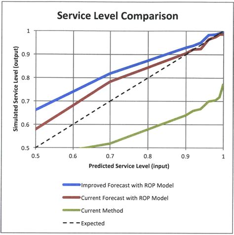 Figure 1 From Inventory Management For Perishable Goods Using Simulation Methods Semantic Scholar