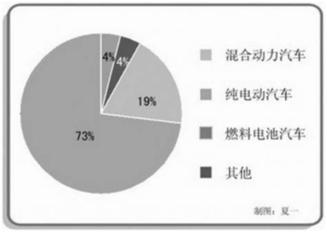 低碳技术专利牵动新能源汽车的神经 选车网