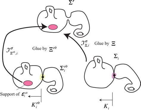 Two Gluing Data Gives Different Embedding Download Scientific Diagram