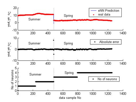 Rms And Absolute Error In Prediction Two Upper Plots And The