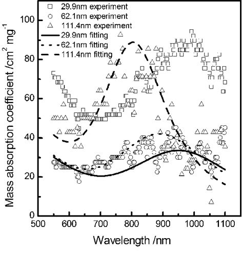 Comparison Of Measured Absorption Spectra And Calculated Absorption