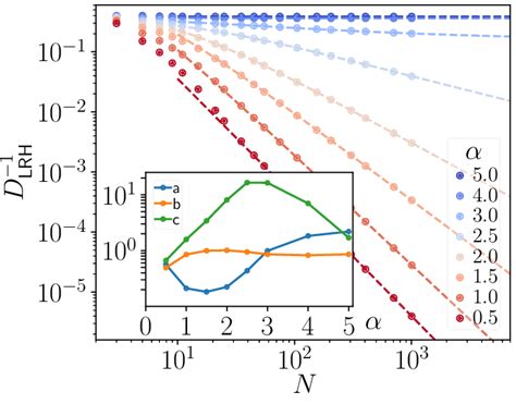 Inverse Of The Diffusion Constant In The Long Range Model For Different Download Scientific