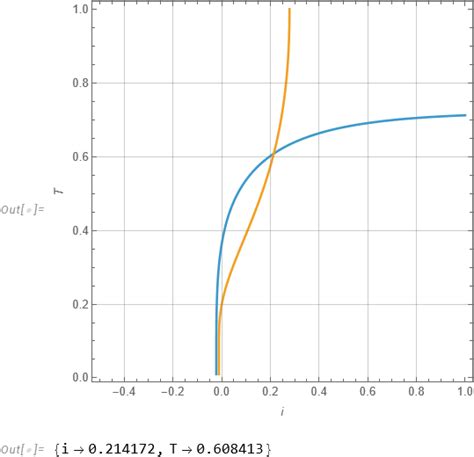 Solving System Of Algebraic Equations And Plotting The Solution