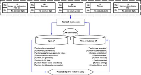 Intelligent Sculptured Surface Cnc Tool Path Optimization Environment